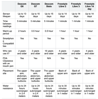Dexcom CGM Sensor Full Guide | Not Just a Patch