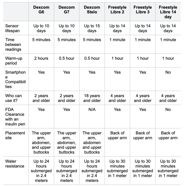 Dexcom CGM Sensor Full Guide | Not Just a Patch