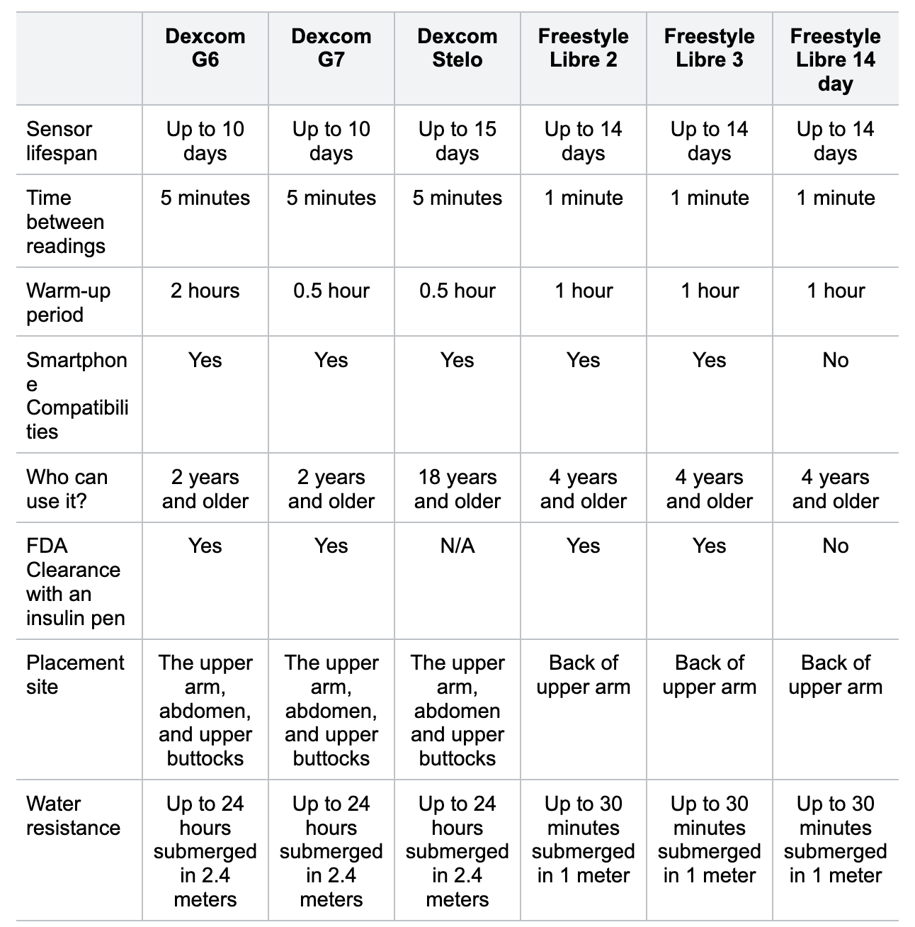 Dexcom CGM Sensor Full Guide | Not Just a Patch
