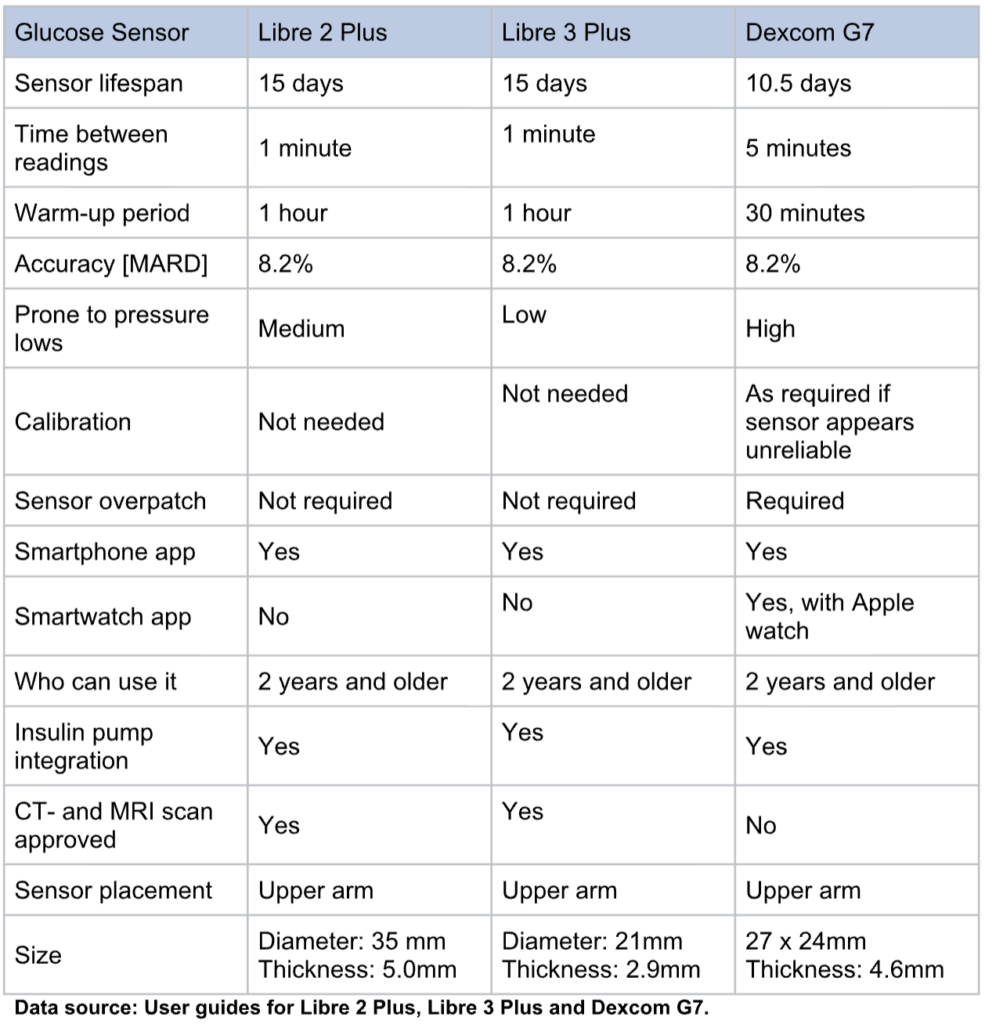 Libre PLUS sensors | Not Just a Patch